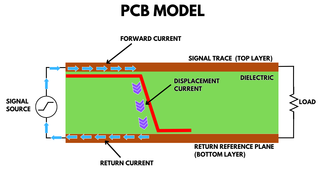 Mastering EMI Control in PCB Design: How Signals Propagate in a PCB | Altium